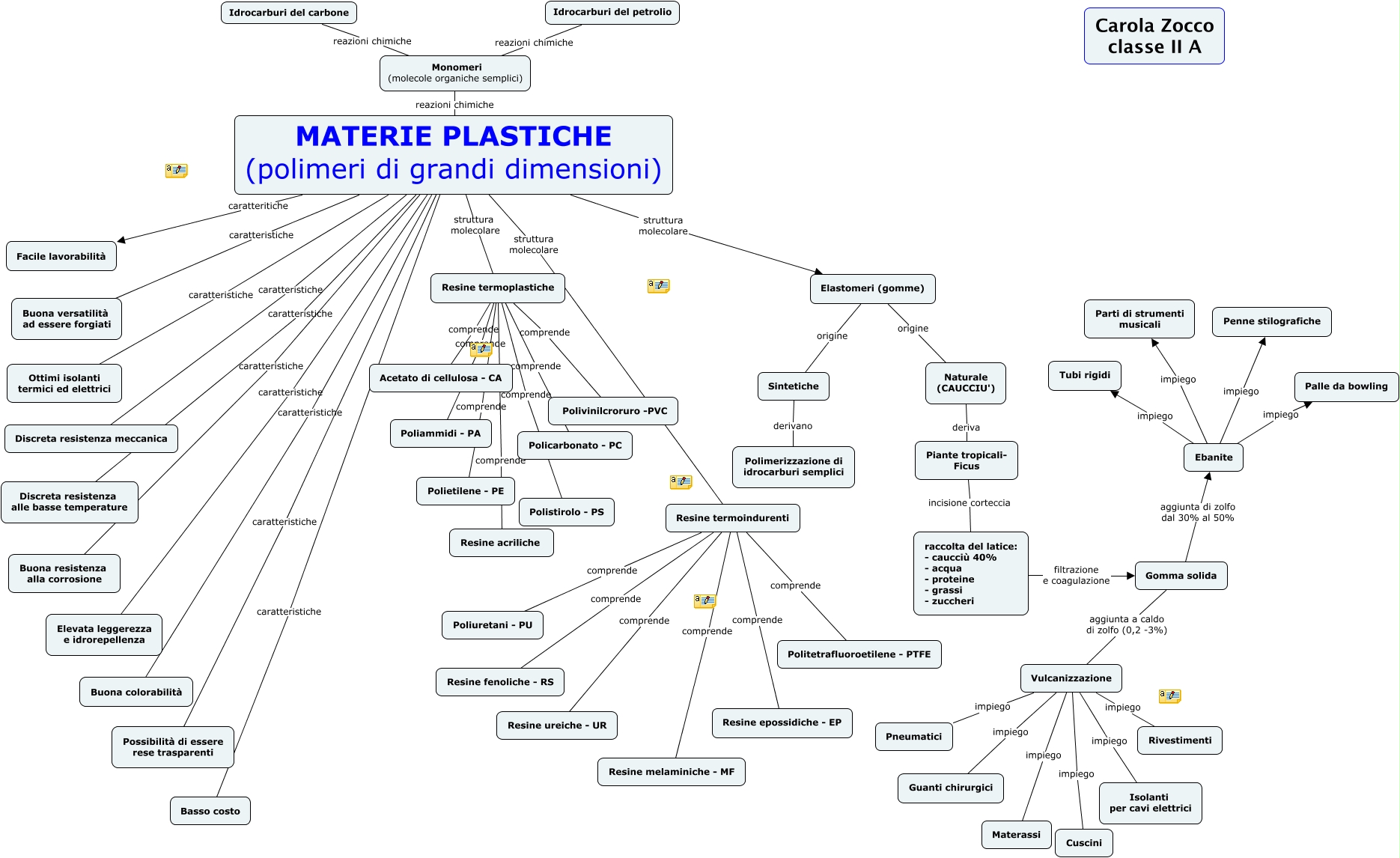 Zocco Carola - Le materie plastiche